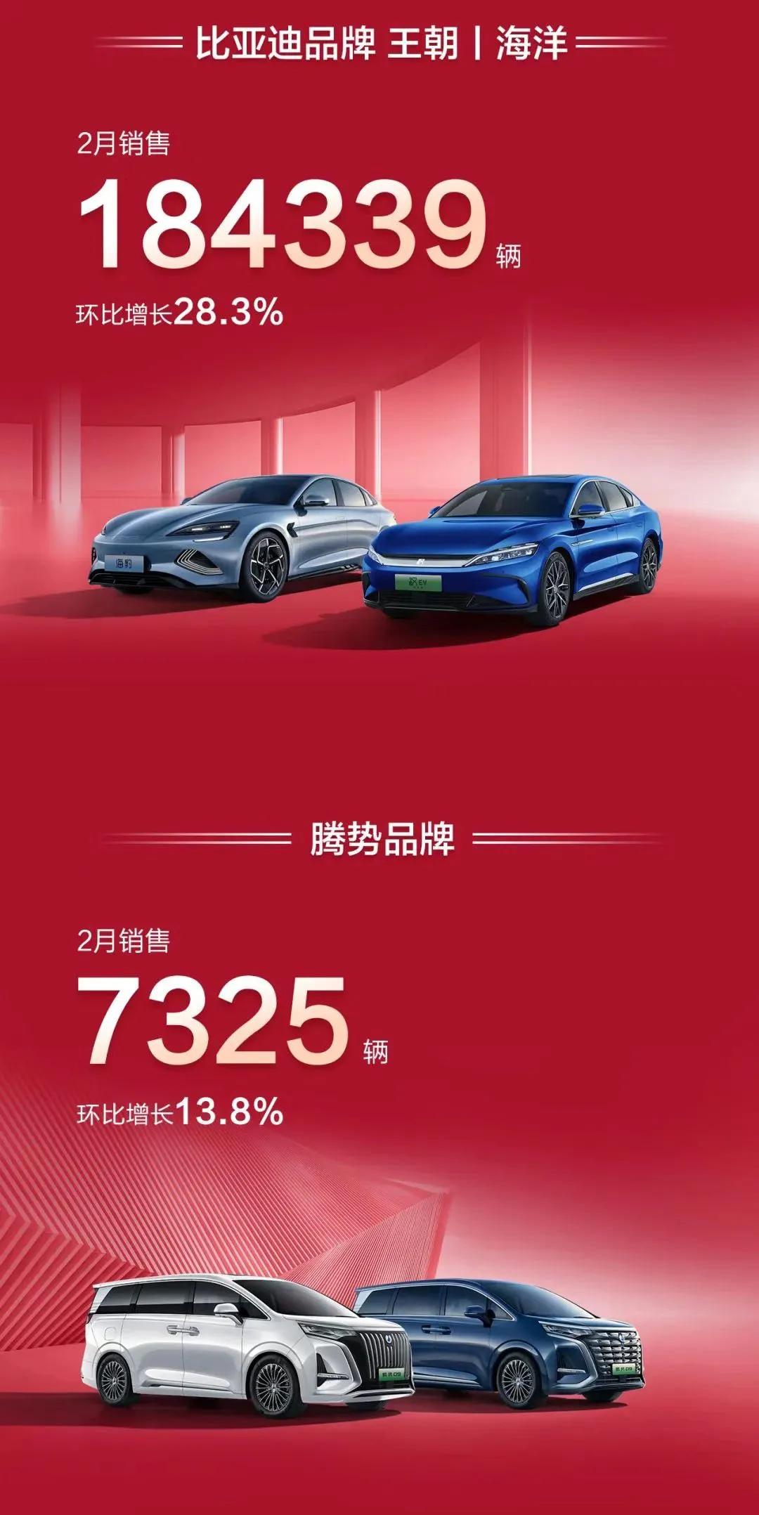 BYD's February sales segment leads the industry benchmark - iNEWS