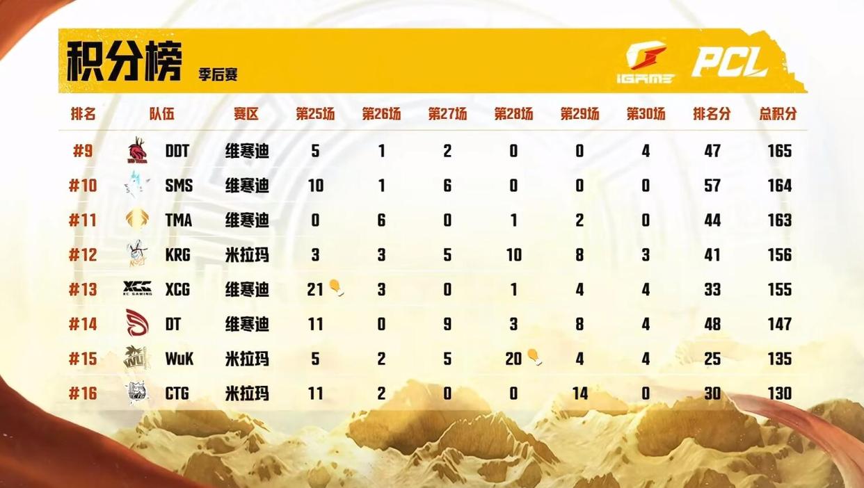 Controversy over the grouping of the PCL Spring Split: Allenge's strong ...