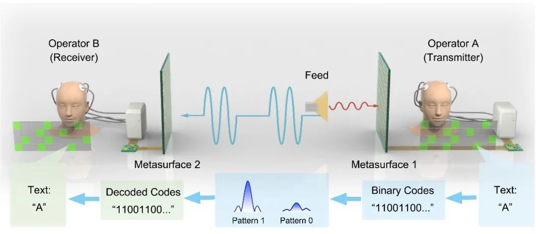 Wireless communication and regulation of various electromagnetic waves ...