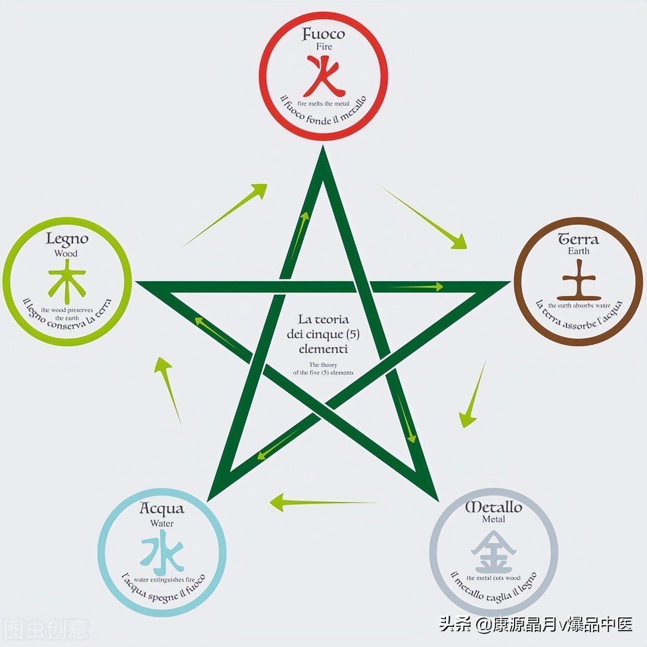 (Gold, Wood, Water, Fire and Earth) The Five Elements of China are ...