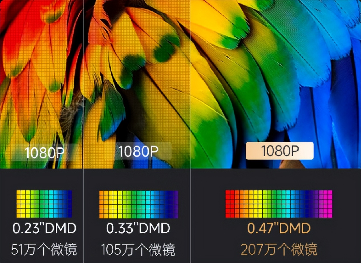Which projector to choose in 2023? Big Eye Orange X7D Pro Nut N1 ...