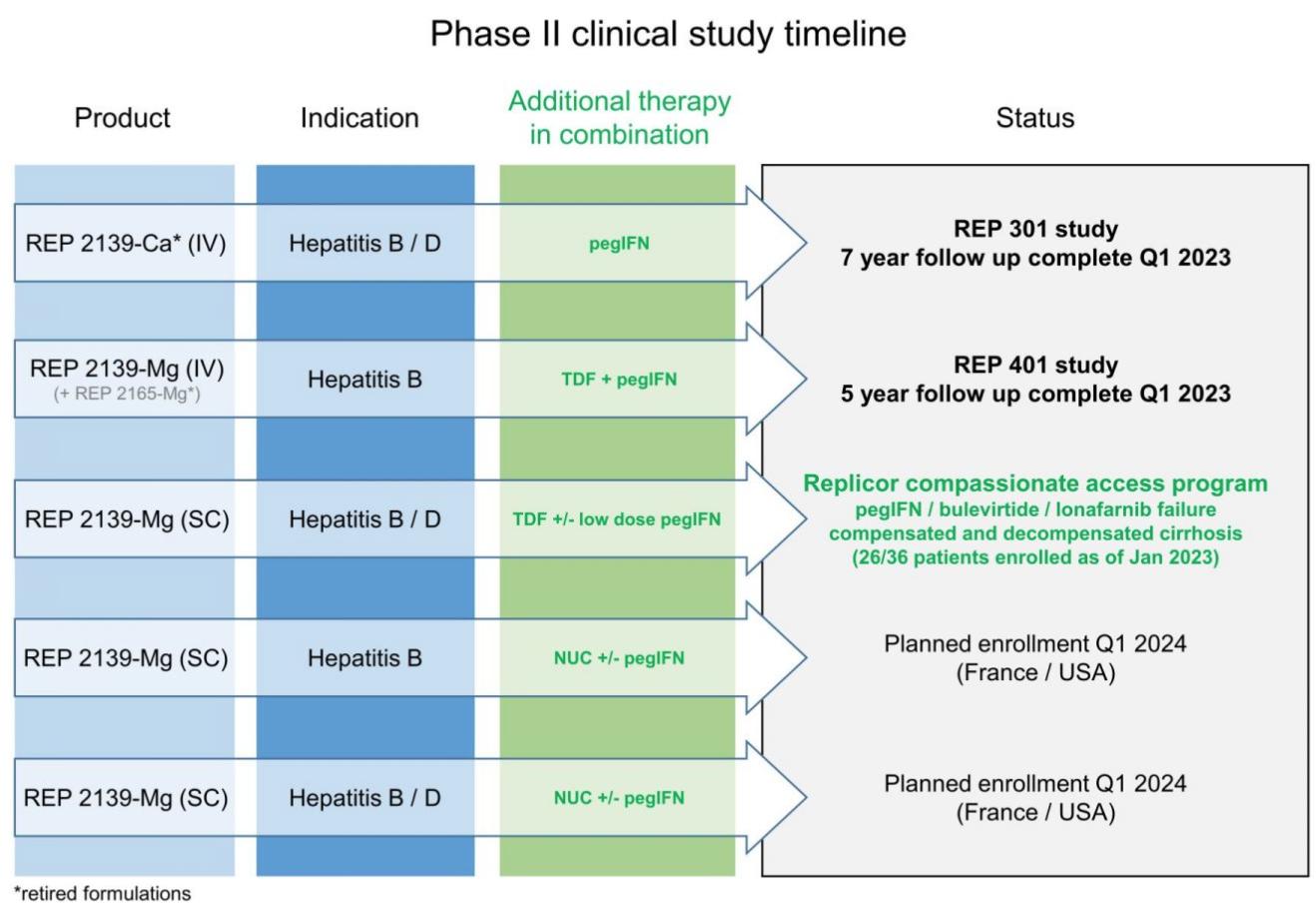 After the hepatitis B 2023 sub-hepatitis meeting, Replicor introduced ...