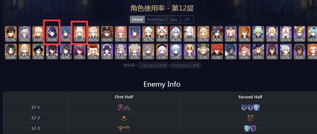 The global abyss usage rate ranks 4th, the original god of thunder and ...