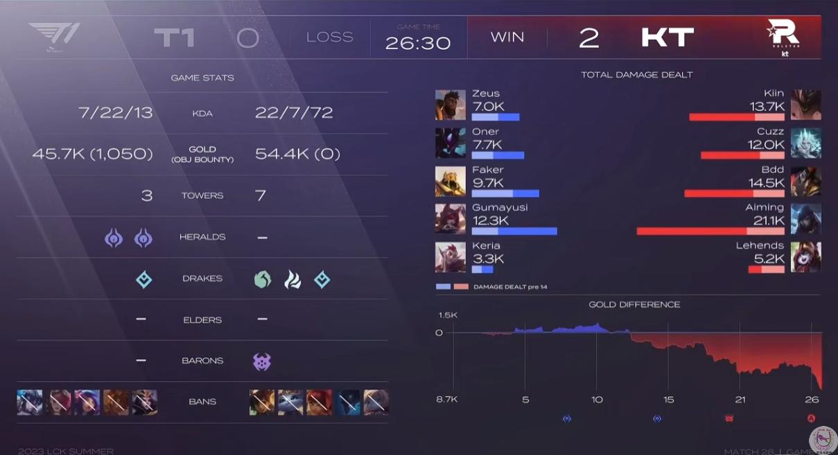 No longer invincible for 361 days? KT swept T1 2-0 - iMedia