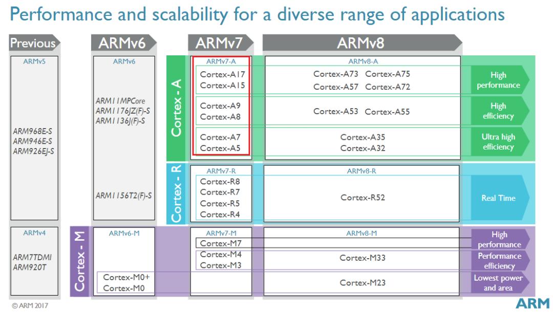 Read the development history and business model of ARM processor in one ...