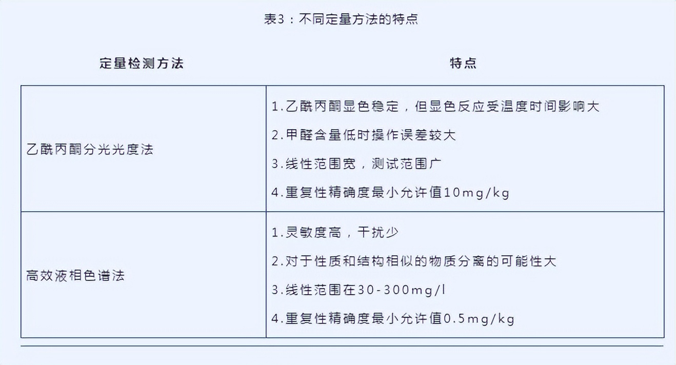 Comparison of common detection methods for formaldehyde content in ...