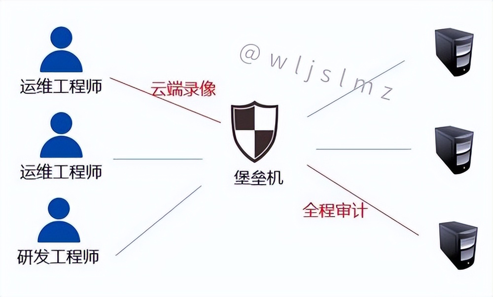 The bastion machine, the cloud bastion machine, that's all there is to ...