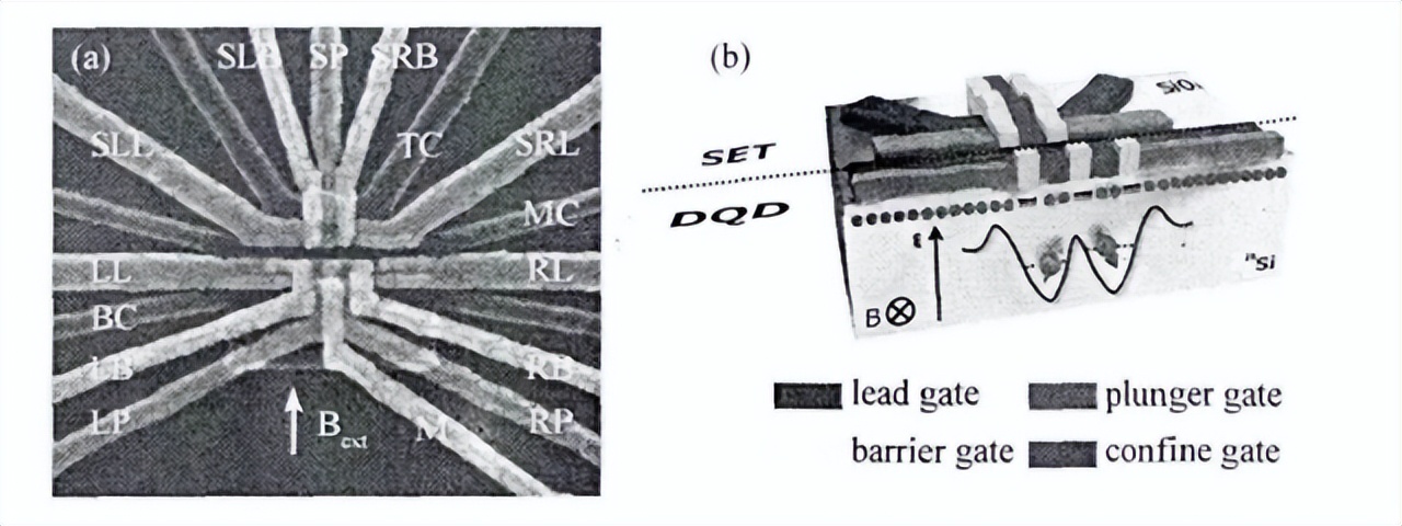 Realization of spin qubits in gate electrically controlled quantum dots ...