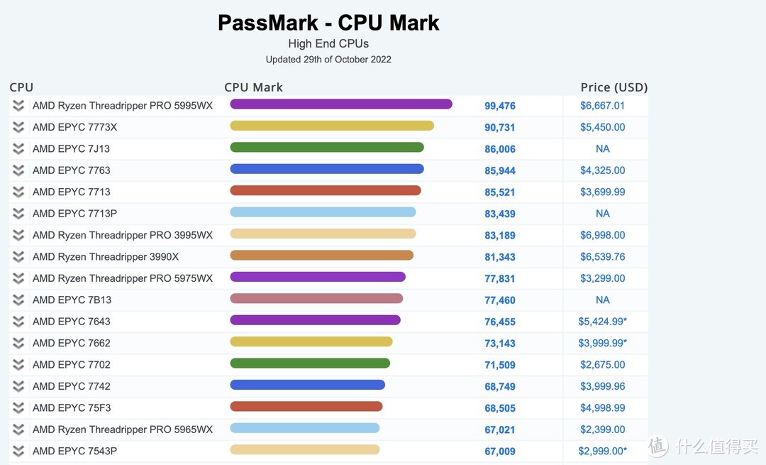 51 CPU cost-effective rankings: 2022 Double Eleven computer ...
