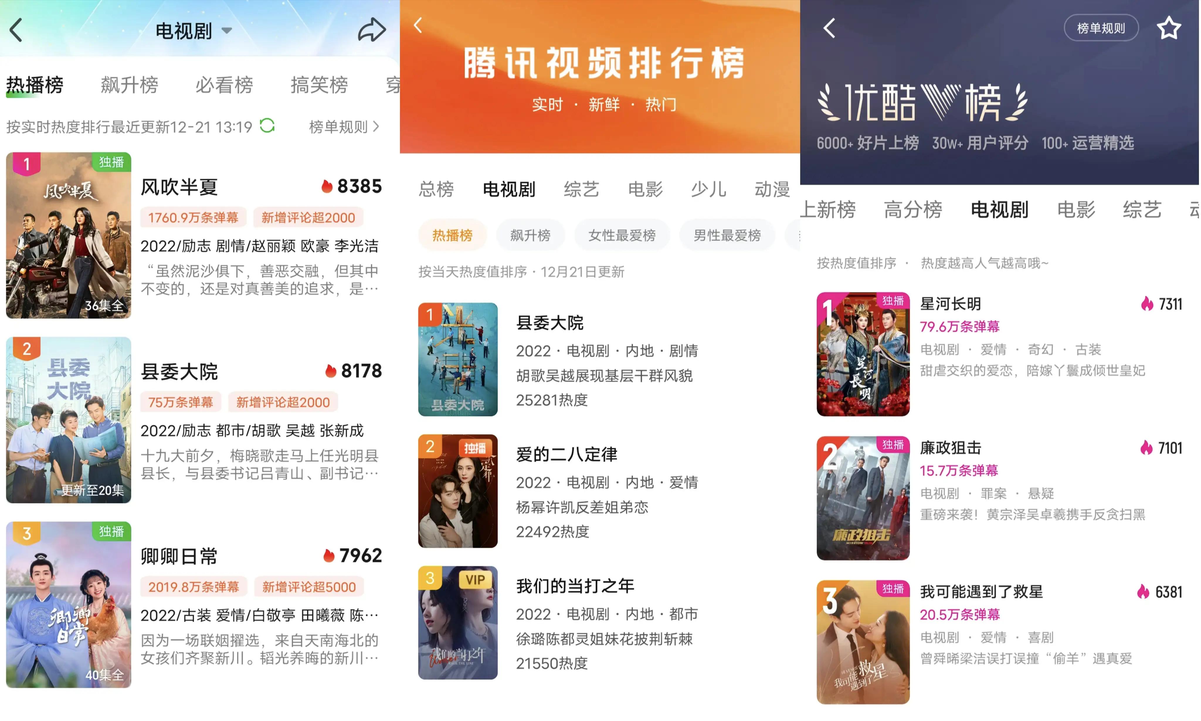 iQiyi, Tencent Video, Youku, the top hit list on December 21, which one ...