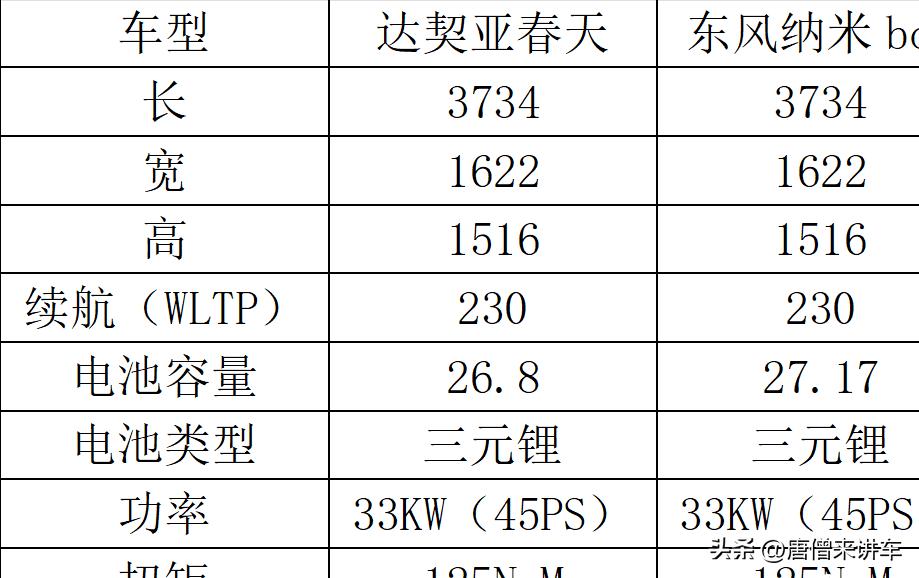 The best-selling A0 electric car in Europe in 22 years turned out to be ...