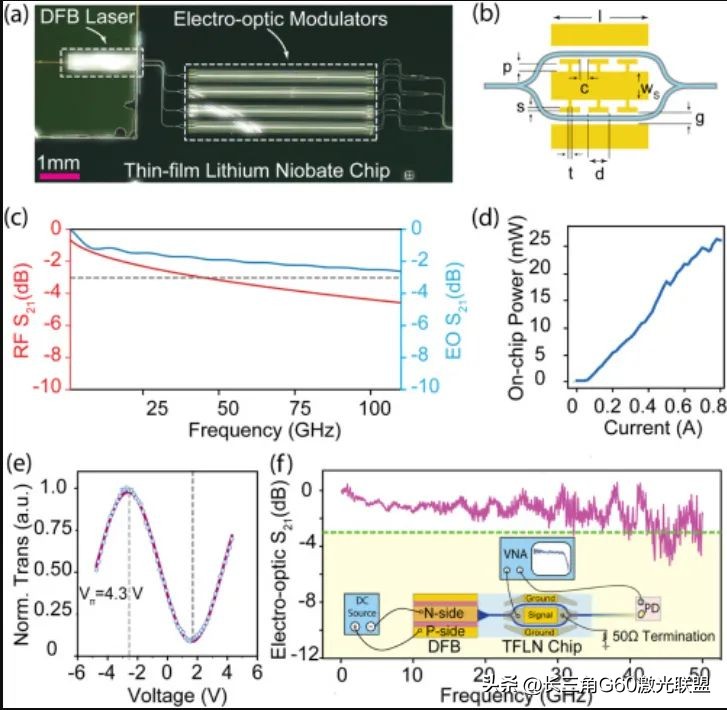 Nature sub-issue: Researchers demonstrate integrated Pockels laser - iNEWS