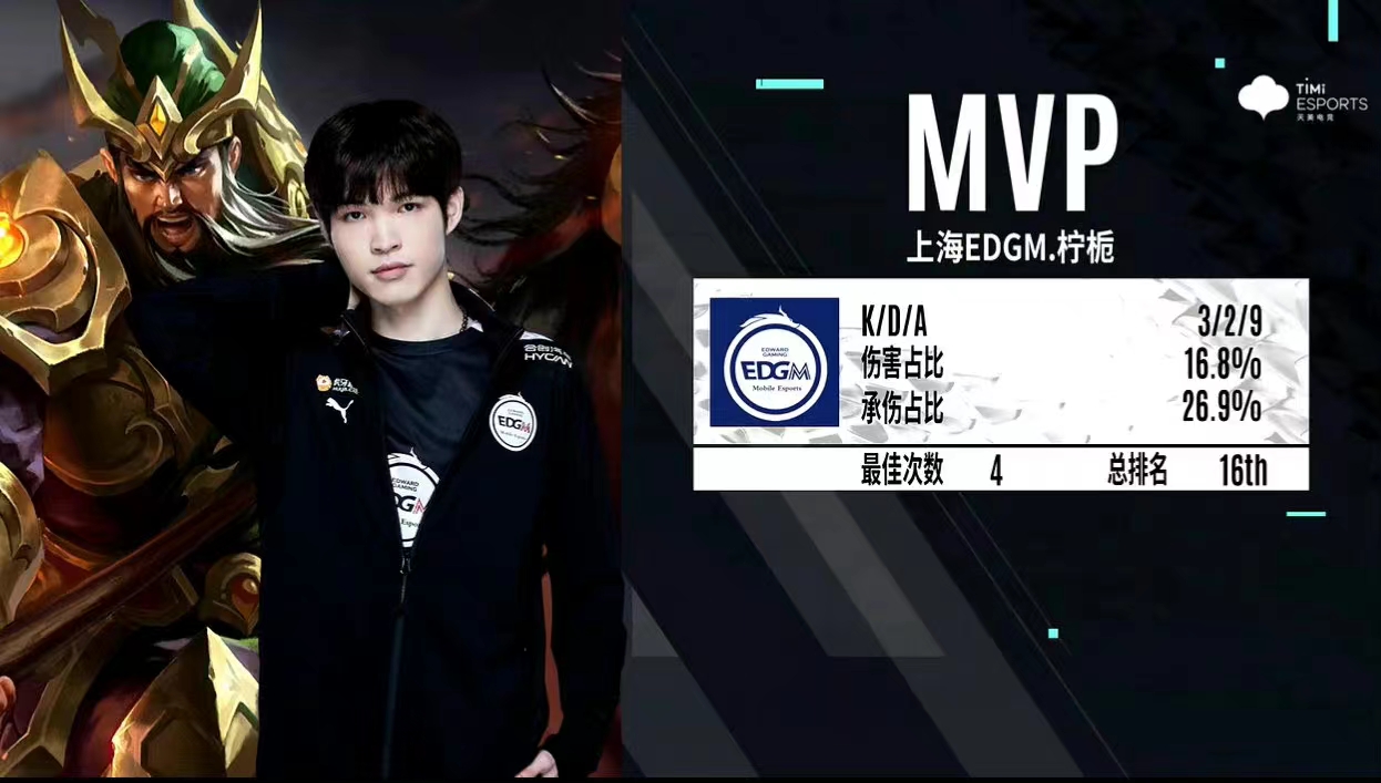 EDGM3-0完虐VG豪取4連勝，B組怕是沒對手了，A組卡位賽近在咫尺 - 頭條匯