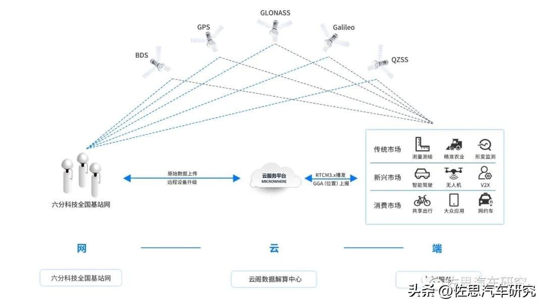 Research on high-precision positioning: four types of mass-produced ...