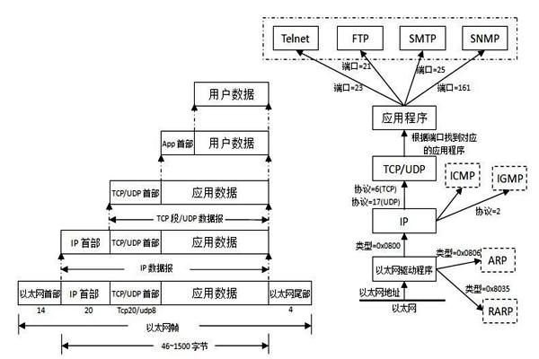 TCP/IP protocol is an important technical basis for building automation ...
