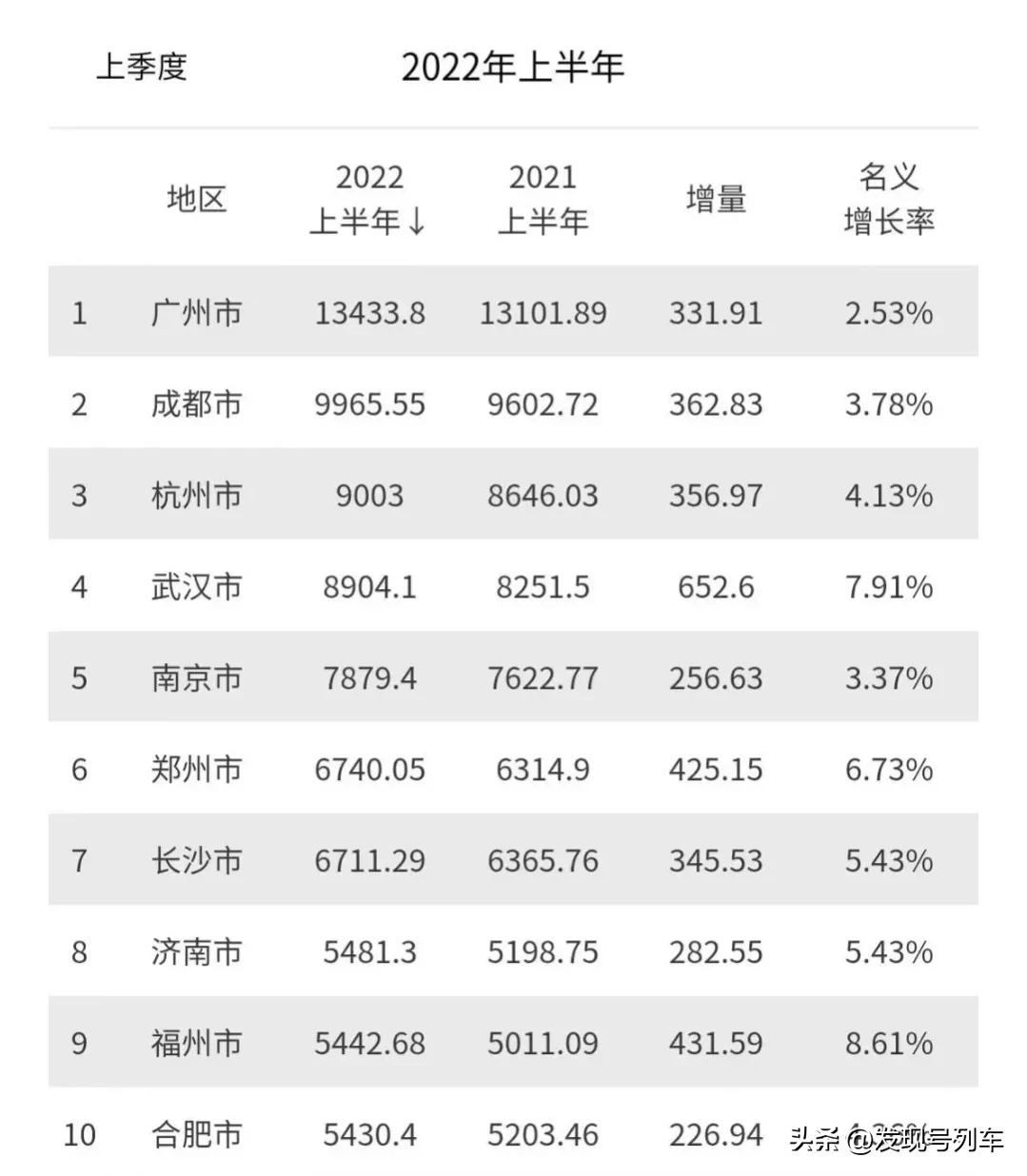 In 2022, Chengdu's economy is in danger!Is there a chance for the "old ...