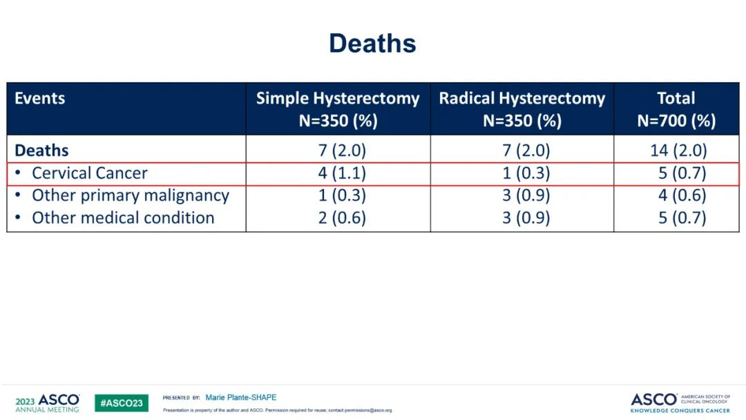 Simple hysterectomy noninferior to radical hysterectomy in low-risk ...