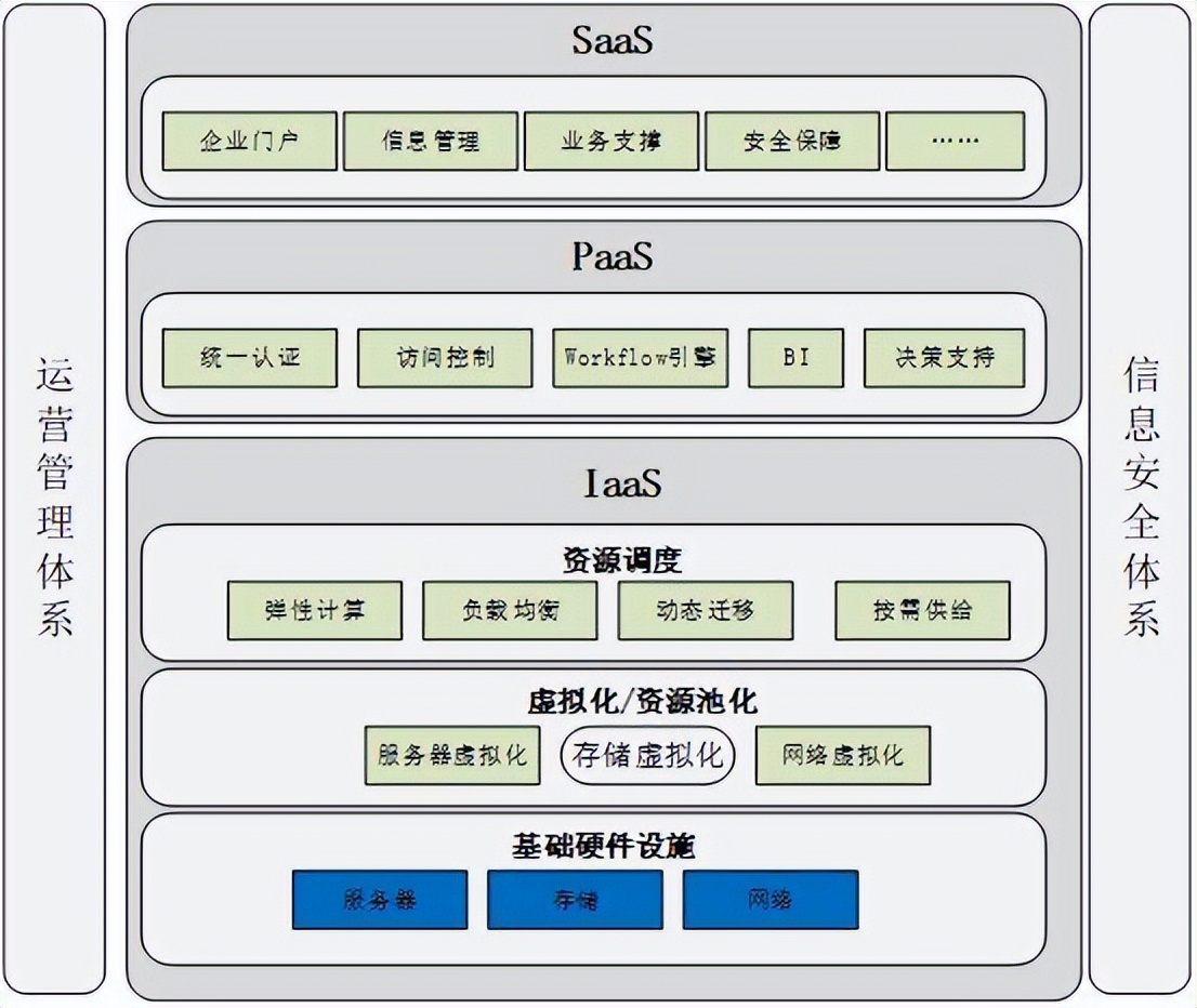 Enterprise cloud architecture: SaaS, PaaS and IaaS, there is always one ...