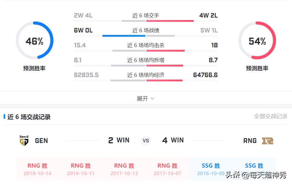 S12 group stage focus battle is coming!EDG and RNG appeared successively, and the two LCK giants ...