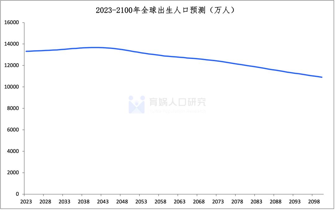 The 2023 edition of the population forecast report of major countries ...