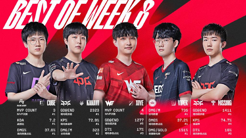 Summary of the eighth week of LPL: Real thigh Cube was elected the best of the week, and Xiye ...