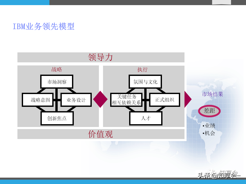Strategy and Execution - The BLM Model of Business Leadership used by both IBM and Huawei - iNEWS