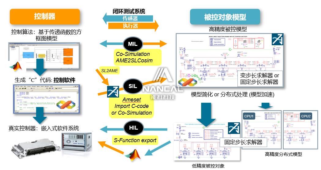 AMESim control system test application - iNEWS