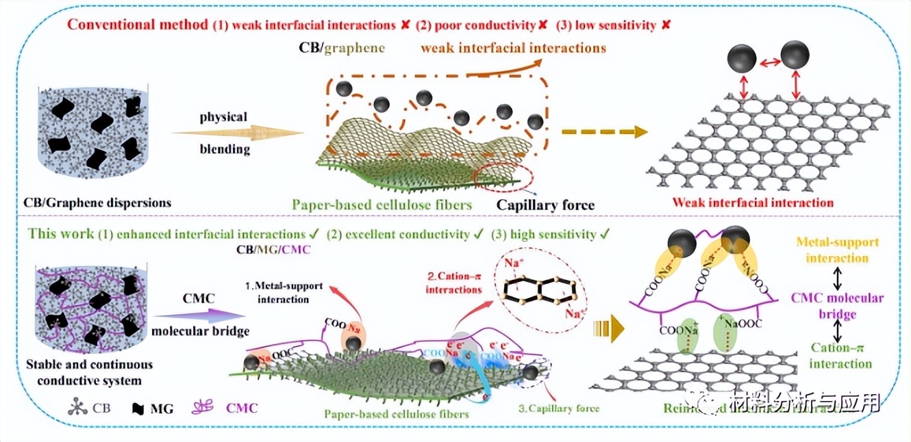 Progress in research on new superhydrophobic cellulose paper-based ...