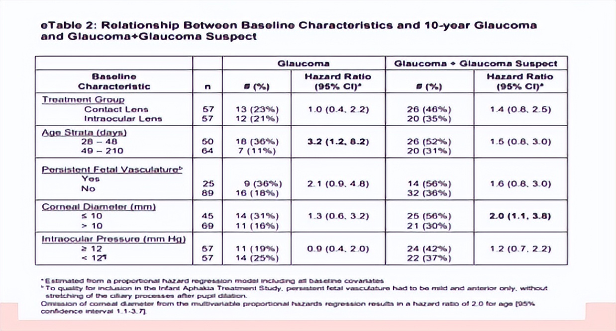 What is the future of high intraocular pressure in children after ...