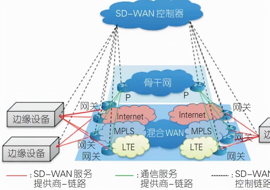 What is the difference between SDN and SD-WAN? - iNEWS