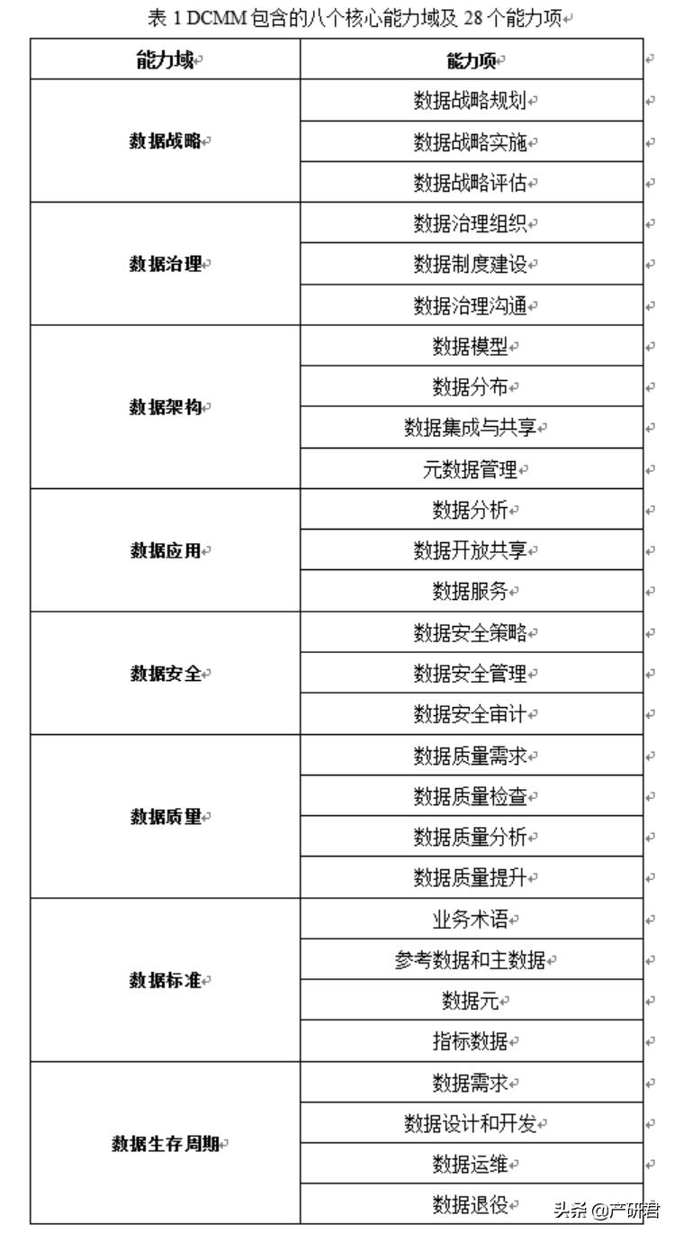 Interpretation of DCMM Data Management Capability Maturity Assessment ...