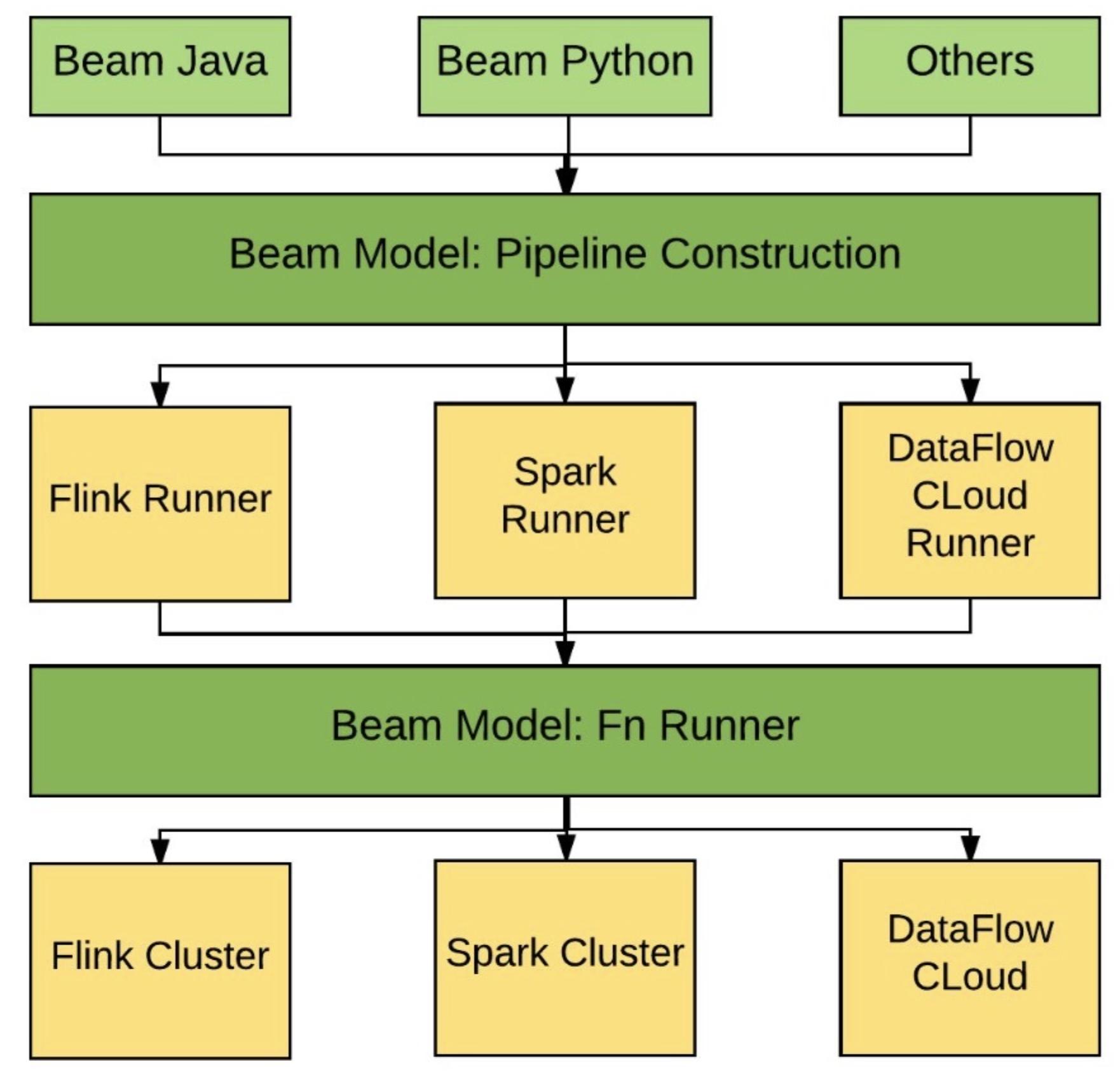 Apache Beam vs. Apache Airflow - 頭條匯