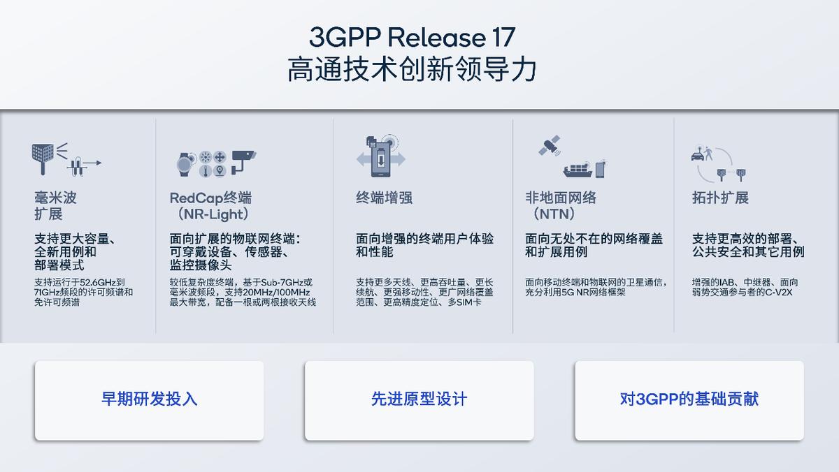 What key inventions has Qualcomm contributed to the evolution of 5G from R15 to R17? - iNEWS
