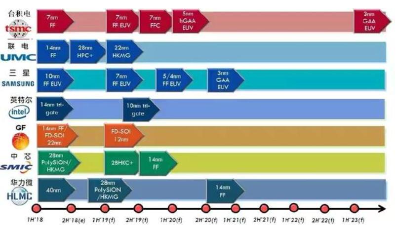 SMIC 45.6 billion, Samsung 10 EUV lithography machines! Foreign media: TSMC's dominance is no ...