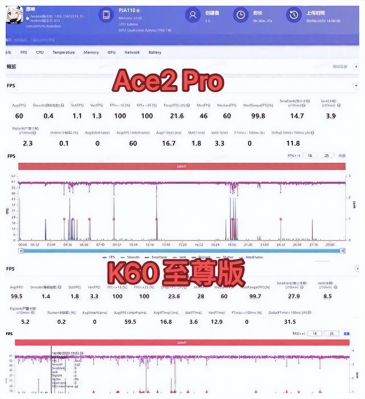 能效不同真影響續航？K60至尊版和一加Ace2 Pro測試結 - 頭條匯
