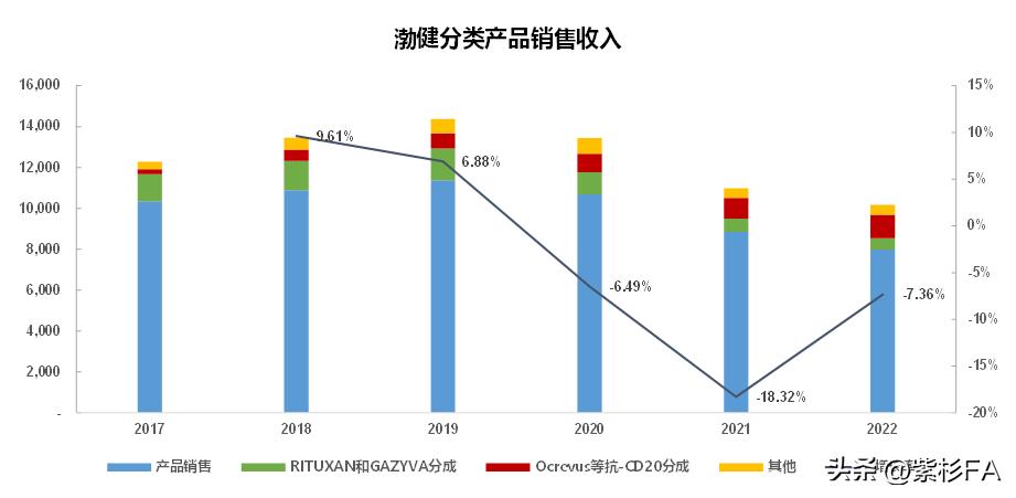 Biogen Product Sales Revenue Analysis (2017-2022) - iMedia