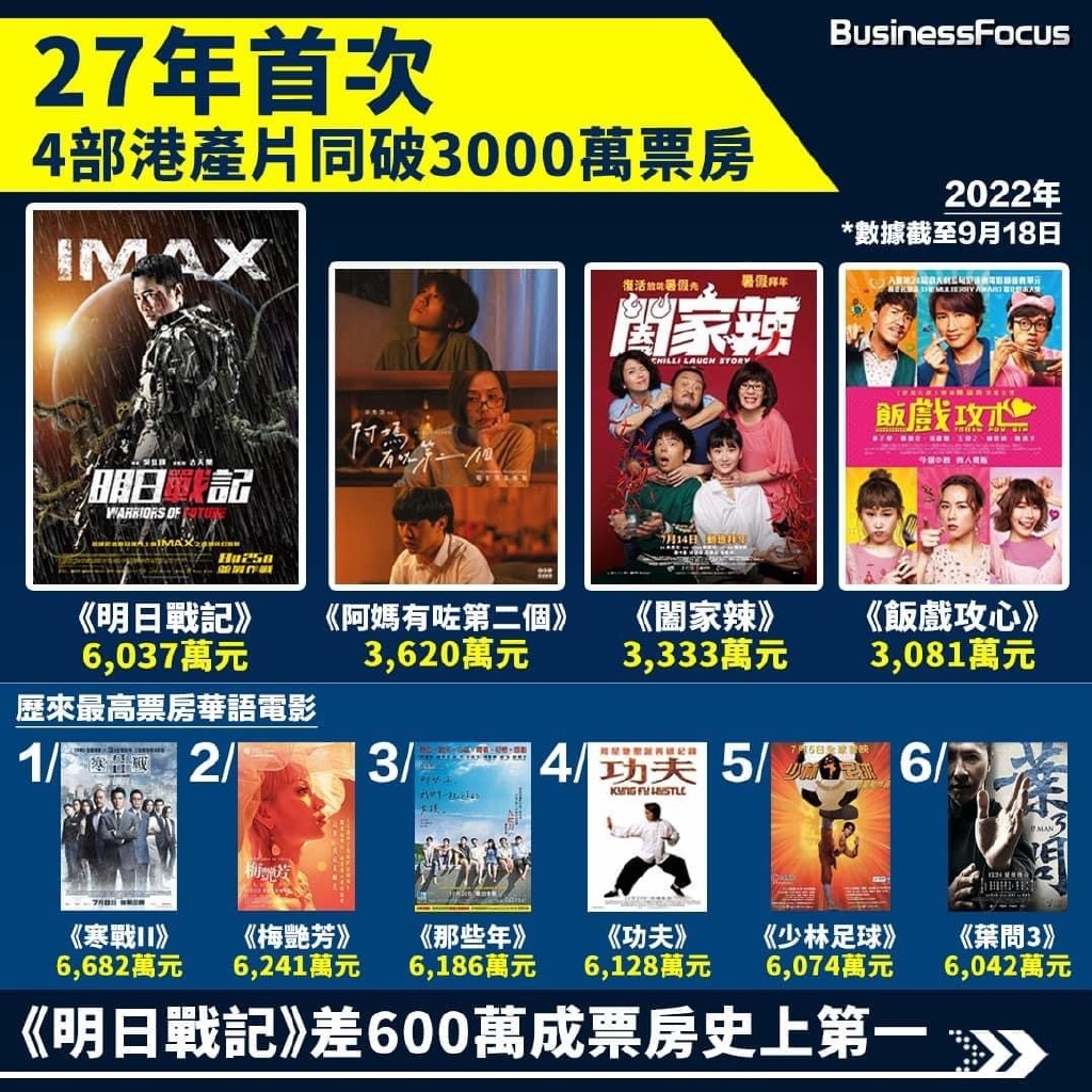 Hong Kong film rejuvenation!This year, 4 new films broke the box office ...