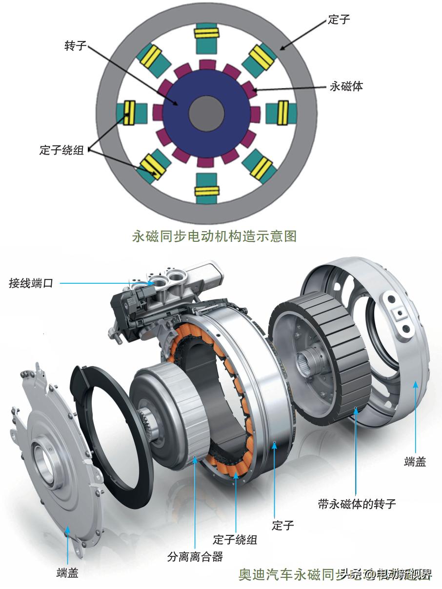 Classification and working principle of drive motors for new energy ...