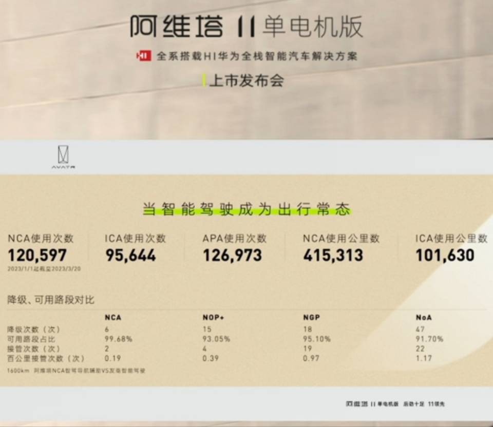 Avita 11 will be equipped with Huawei ADS2.0 - iMedia