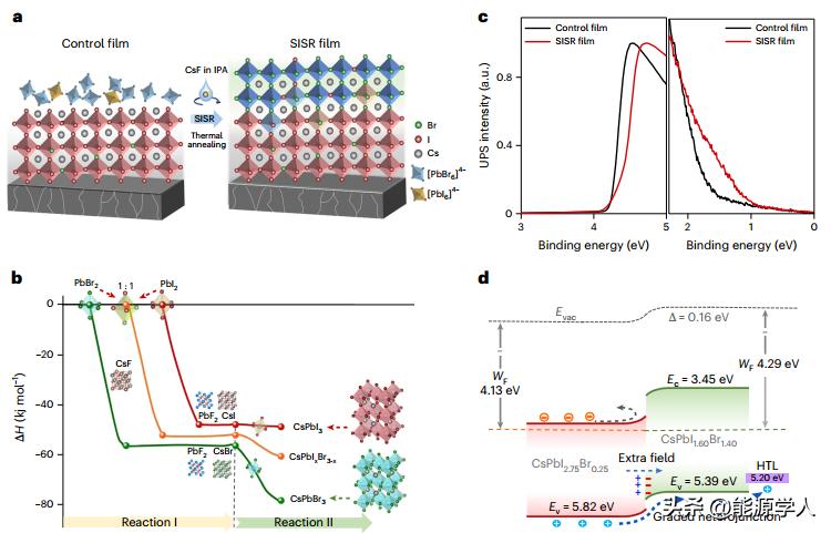 Surface in situ reconstitution of inorganic perovskite thin films for solar cell efficiencies up ...