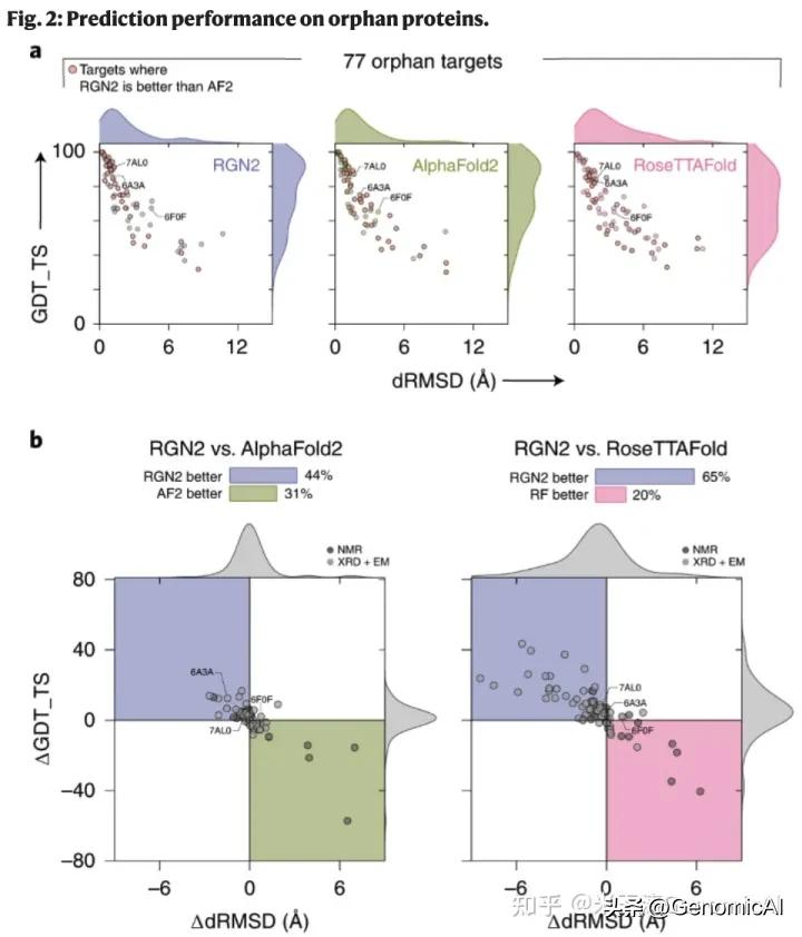 Language models beat AF2 for orphan protein structure prediction - iNEWS