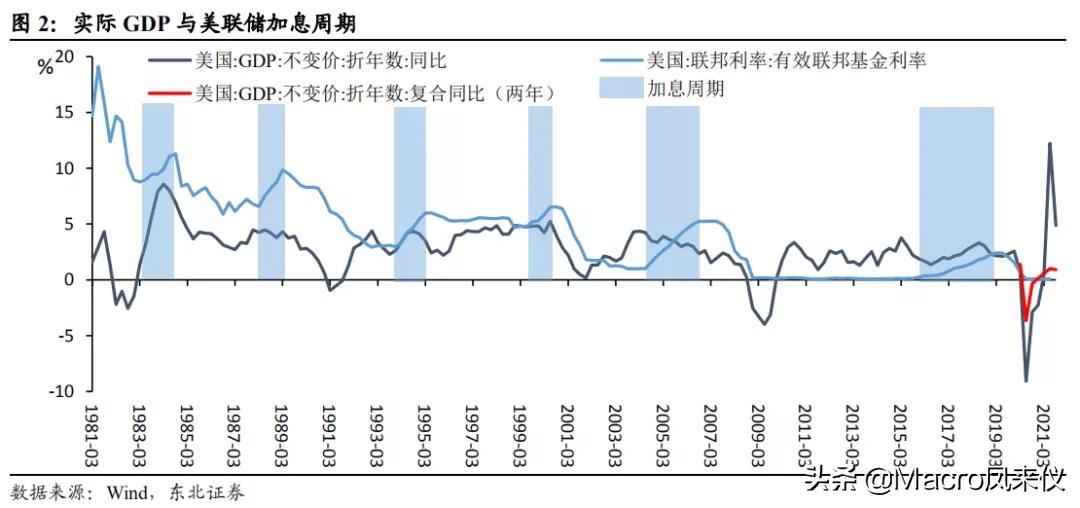 U.S. interest rate hike cycle and asset performance from a historical ...