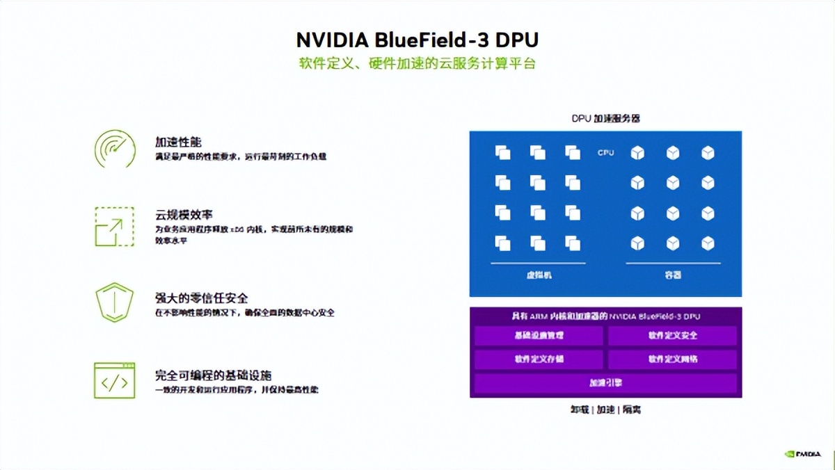 Full-stack network technology NVIDIA BlueField-3 DPU and NVIDIA DOCA 2.0 accelerate AI ...