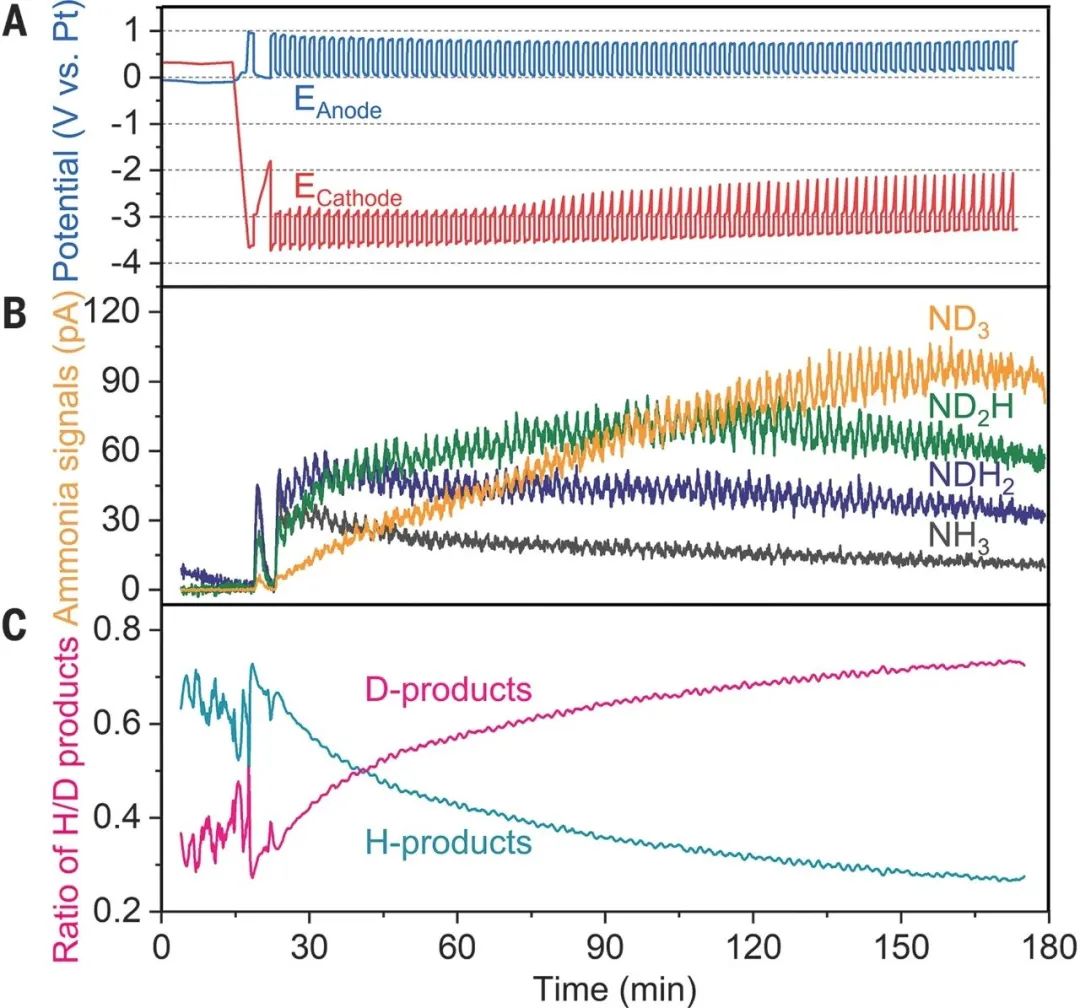 Science: Another article on electrocatalytic synthesis of ammonia - iMedia