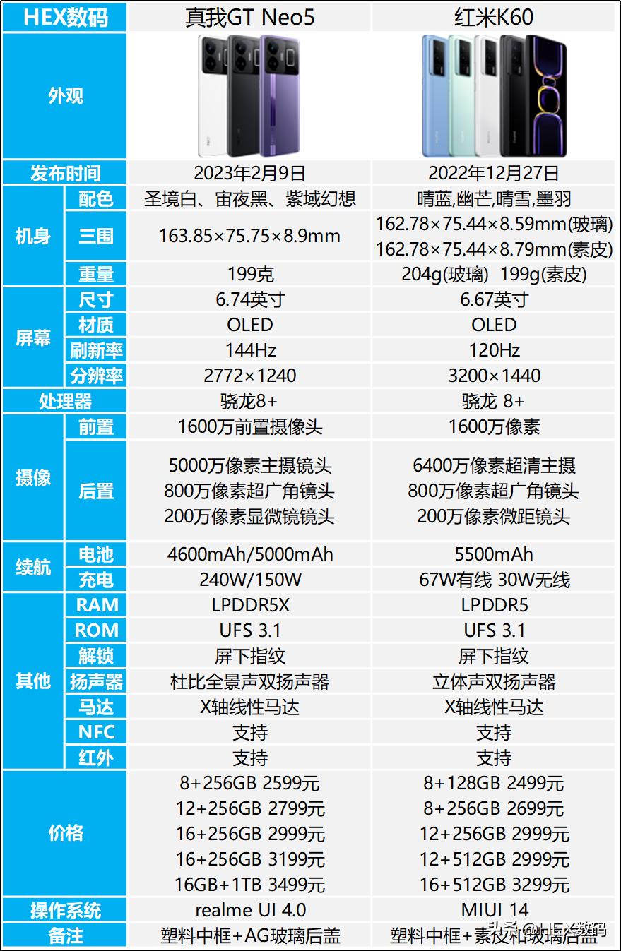 Which is better, realme gtneo5 or redmi k60? How to choose Realme gtneo5 and Redmi K60 - iMedia