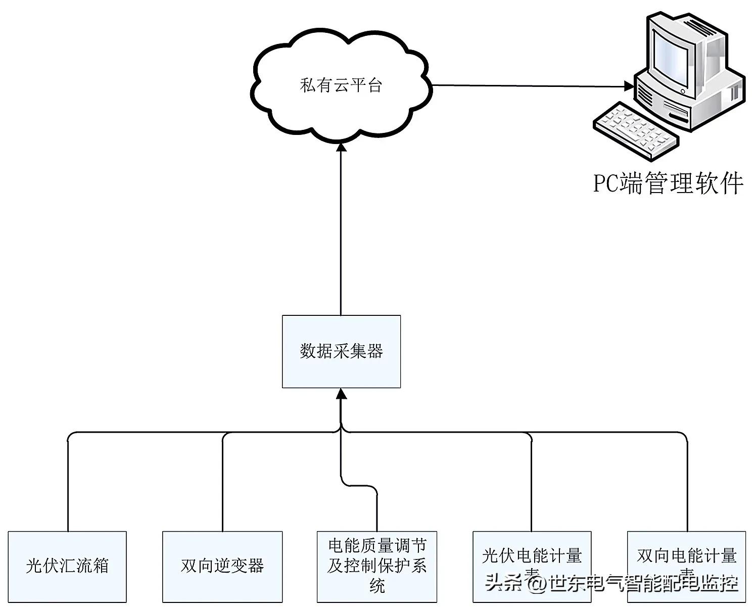 Power distribution monitoring cloud platform Internet + power operation ...