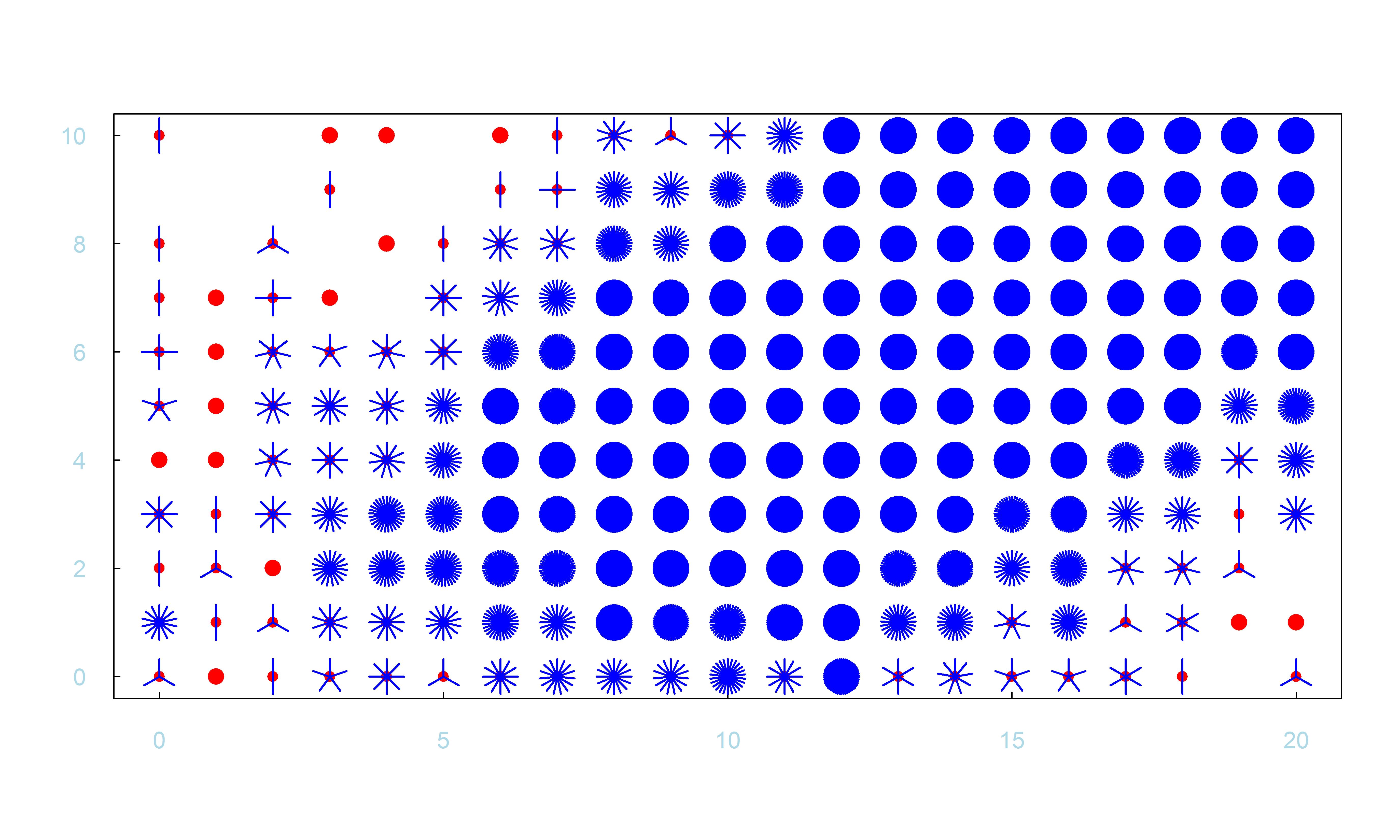 R software easily realizes heat map, sun flower map, petal map, circle ...