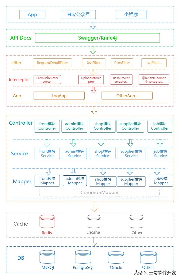 JAVA mall source code-B2B2C mall system-independent deployment, a set ...