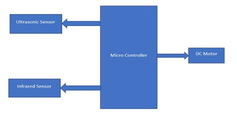 IoT Obstacle Avoidance Robot Using Ultrasonic Sensors and Arduino - iNEWS