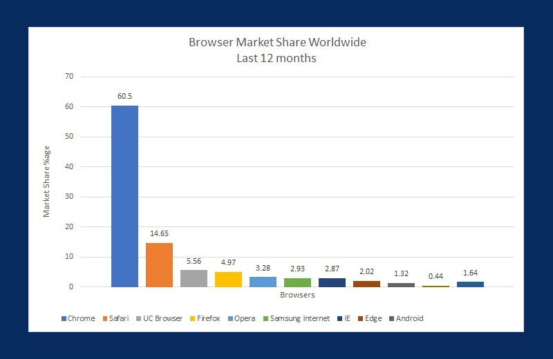 Why do many domestic browsers use the Google kernel? - iNEWS